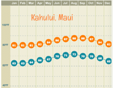 The ultimate guide to Hawaii's weather & current forecast