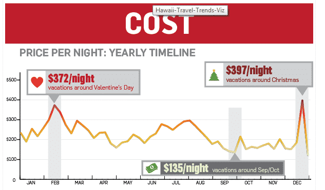 Infographic: Hawaii Travel Trends - Go Visit Hawaii