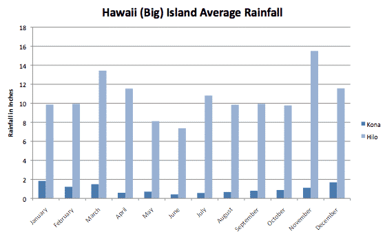 Ultimate Hawaii (Big) Island weather guide: rainfall, temperature ...