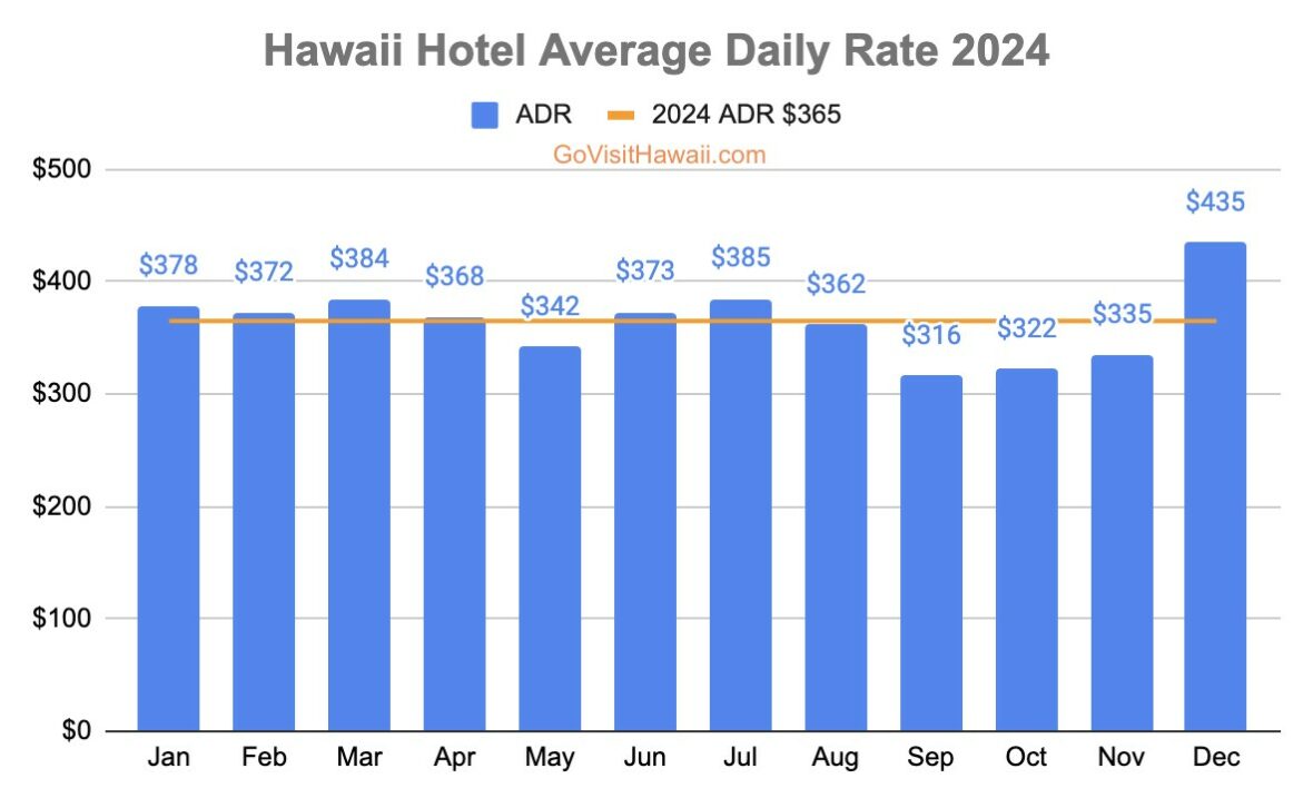 When are the cheapest and most expensive times for a Hawaii vacation ...
